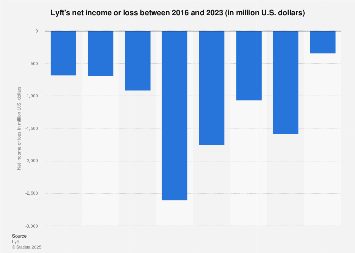 Lyft's net income or loss 2023| Statista
