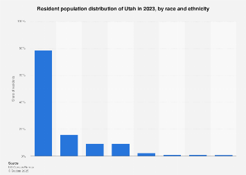 Utah: population distribution, by race and ethnicity 2023| Statista