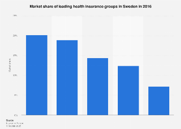Market share of leading insurance groups Sweden 2016 | Statista