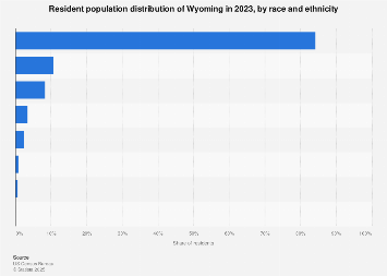 Wyoming: population distribution, by race and ethnicity 2023| Statista