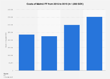 Sweden: costs of Malmö FF 2016-2019| Statista