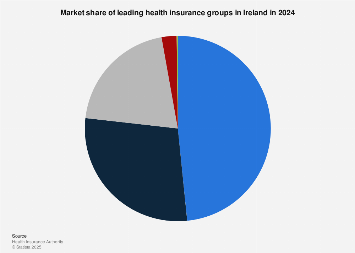 Market share of leading insurance groups Ireland| Statista