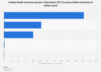 Leading insurance groups Slovenia| Statista