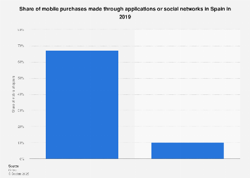 Spain: mobile purchases via apps and social networks | Statista
