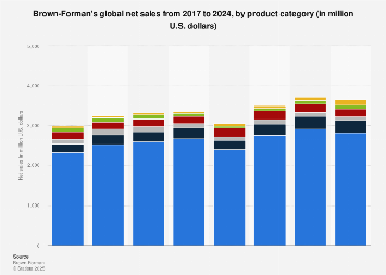 Brown-Forman's global net sales by product category 2024| Statista
