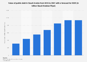 Saudi Arabia: public debt 2016-2022| Statista