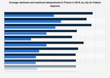 France: average temperatures by city 2018 | Statista