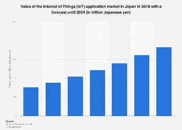 Japan: IoT application market size 2024| Statista