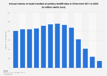 China: volume of landfilled waste | Statista