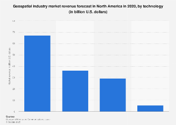 North America geospatial industry market size by technology 2020| Statista