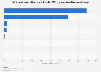Brazil: iron ore mine production by state| Statista