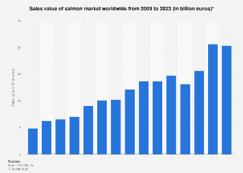 Salmon market: sales value worldwide 2023| Statista