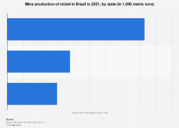 Brazil: nickel mine production by state| Statista