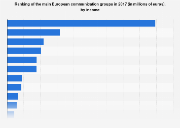 Main media groups by income Europe| Statista