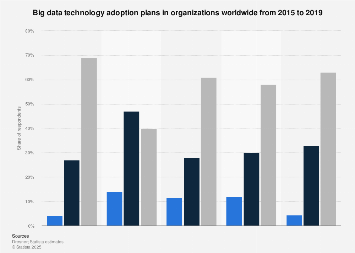 Big data: future adoption plans in organizations worldwide 2019| Statista