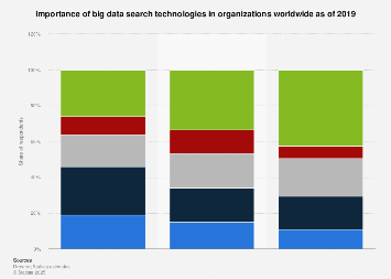 Big data search technologies 2019| Statista