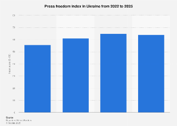 Ukraine: press freedom index 2025| Statista