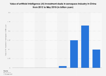 China: value of AI investment deals in aerospace sector 2019 | Statista