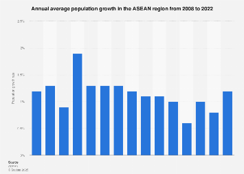 ASEAN: annual population growth| Statista