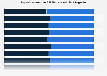 ASEAN: population share by gender| Statista