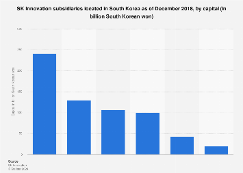 South Korea: SK Innovation subsidiaries by capital 2018 | Statista