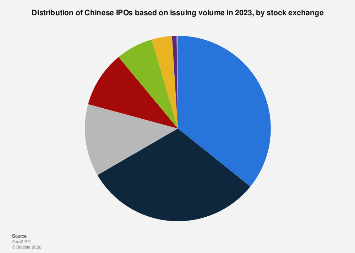 China: issuing volume distribution of Chinese IPOs by stock exchange ...