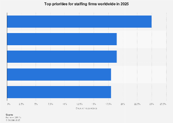 Staffing firms priorities worldwide 2025| Statista