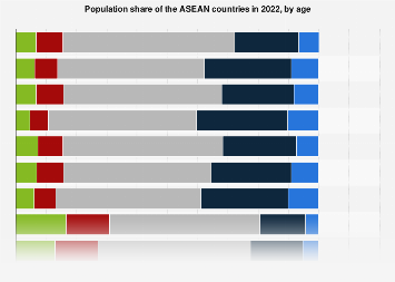 ASEAN: population share by age| Statista