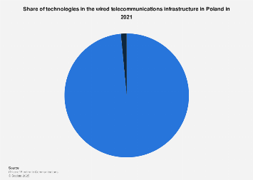 Poland: technologies used in wired infrastructure 2021| Statista