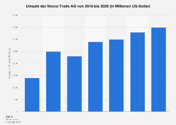 Schweiz - Umsatz Werco Trade AG 2022| Statista