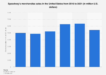 Speedway merchandise sales U.S. 2021| Statista