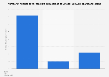 Russia: number of nuclear reactors by status 2025| Statista
