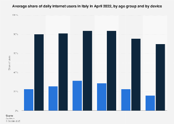 Italy: share of daily internet users by age group and device 2022| Statista