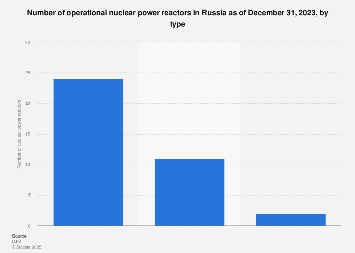 Russia: number of nuclear reactors by type 2023| Statista