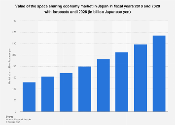 Japan: space sharing market size 2026| Statista