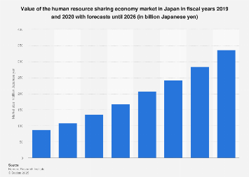 Japan: human resource sharing market size 2026| Statista
