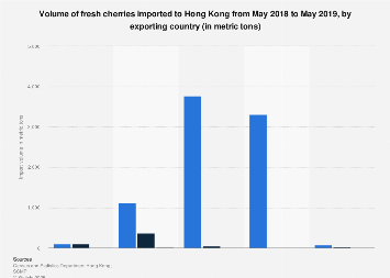 Hong Kong: cherry import volume by country of origin 2019 | Statista