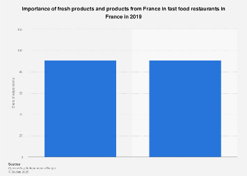 France: opinion on fresh and French products at fast food restaurants ...
