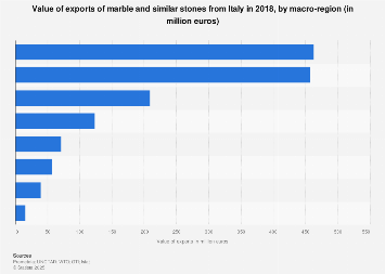 Value of exports of marble and similar stones from Italy 2018| Statista