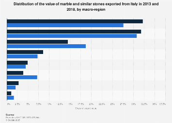 Distribution of export value of marble and similar stones from Italy ...