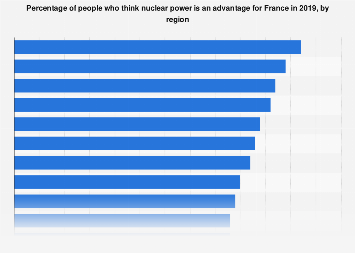 Share of the French thinking that nuclear energy is an asset by region ...