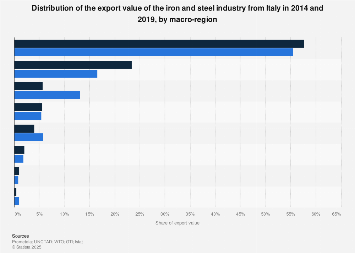 Italy: share of export value of iron and steel by area 2014-2019| Statista