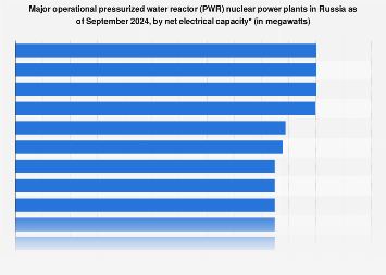 Russia: largest PWR nuclear reactors by capacity 2024| Statista