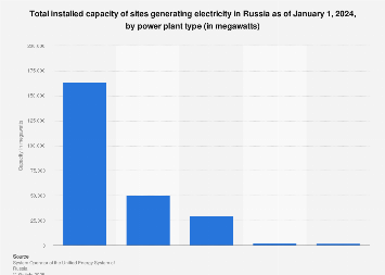 Russia: installed electricity generation capacity by source| Statista