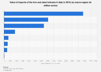 Italy: import value of iron industry by macro-region 2019| Statista