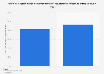 Share of Russian domains registered in Russia by type 2020| Statista