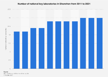 China: number of national key labs in Shenzhen | Statista