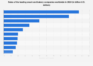 Leading snack and bakery companies world 2024| Statista