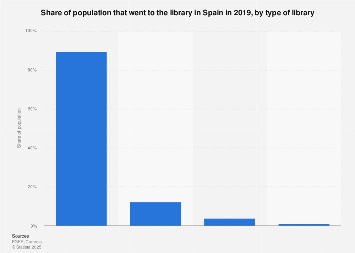Libraries: attendance by library type Spain | Statista
