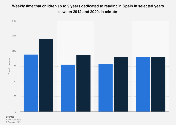 Spain: children's time dedicated to reading 2020| Statista